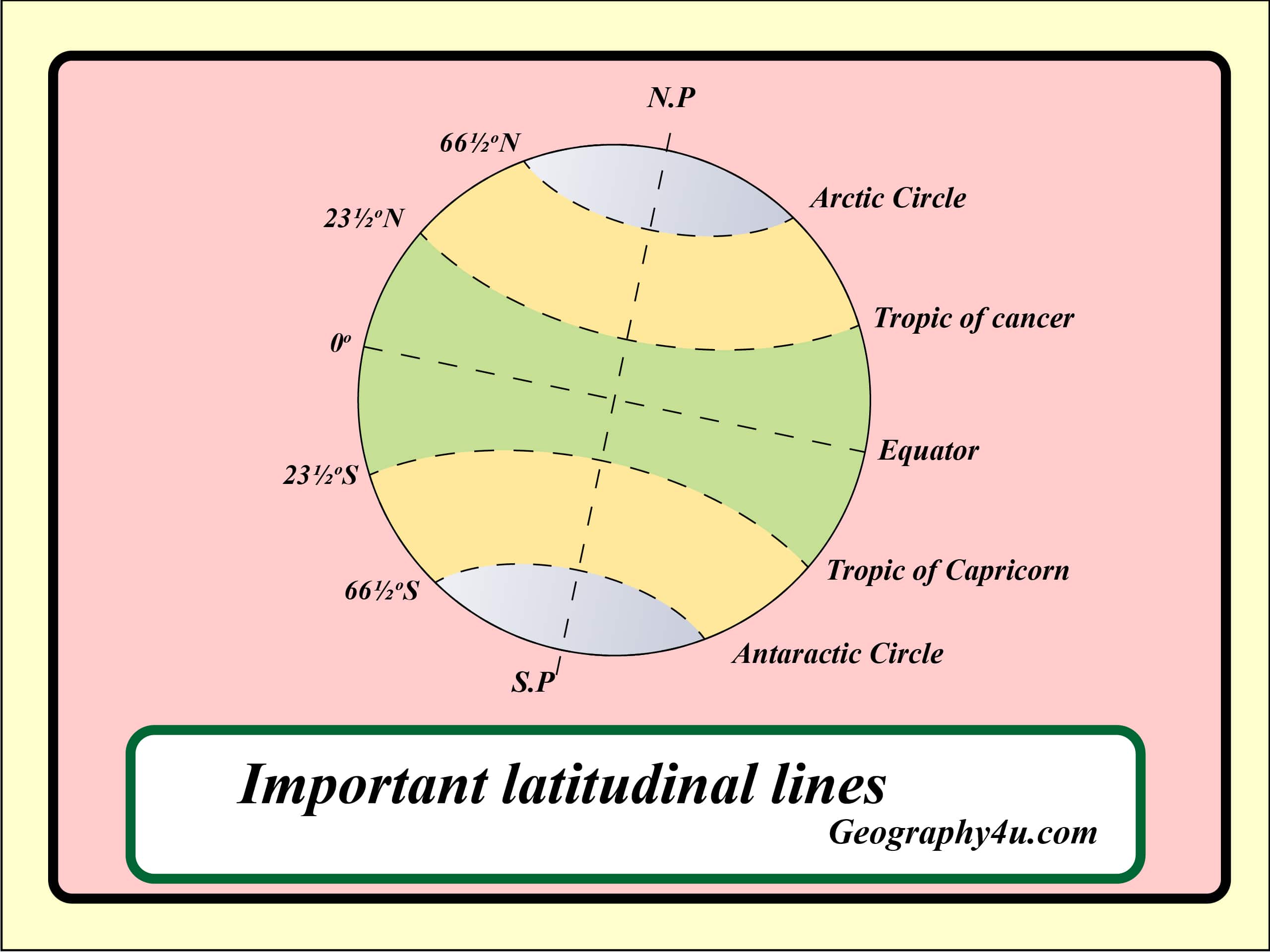 Important Latitude And Longitude Lines