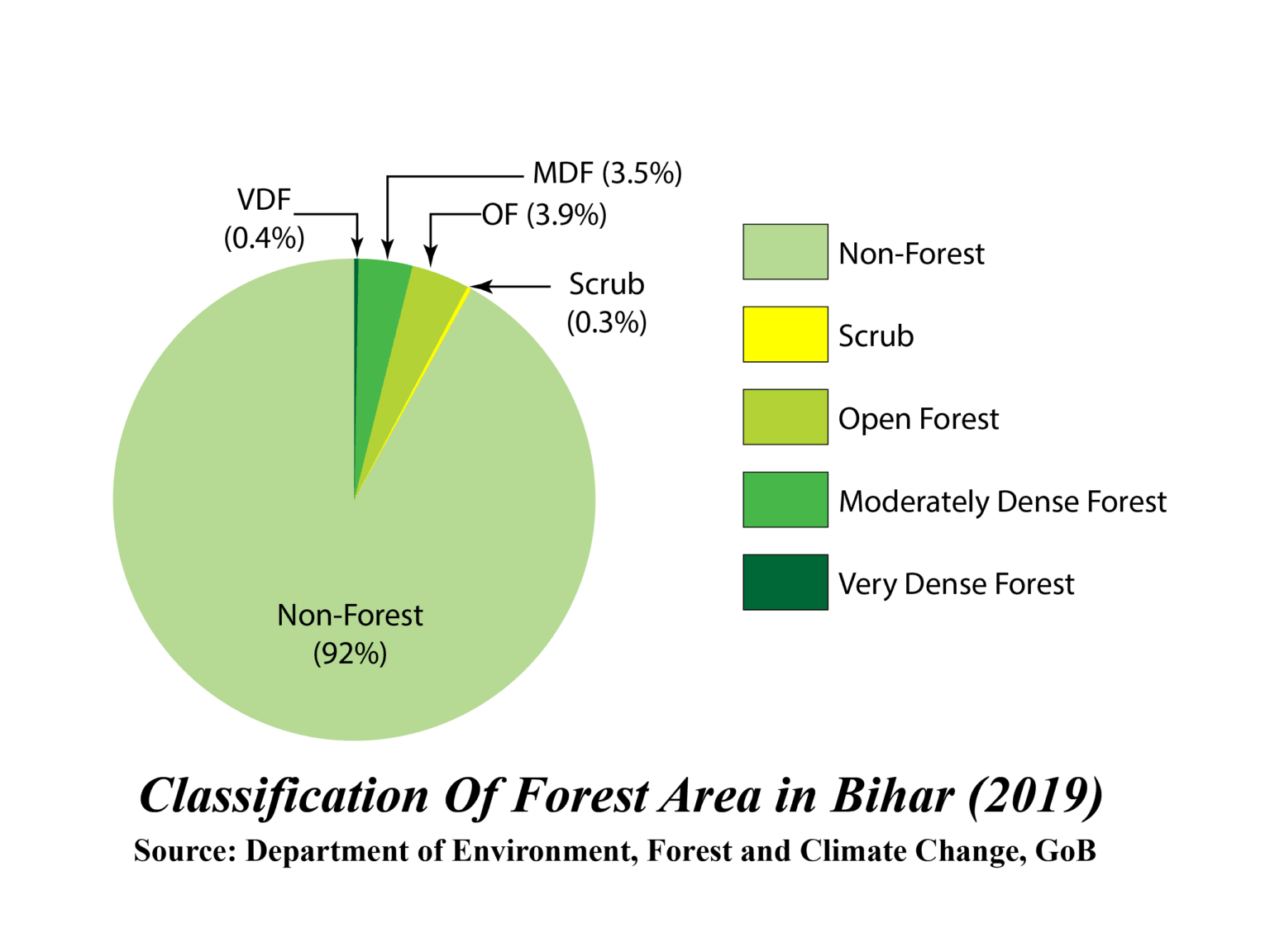 Forest in Bihar: Detailed summary with map | Geography4u- read ...