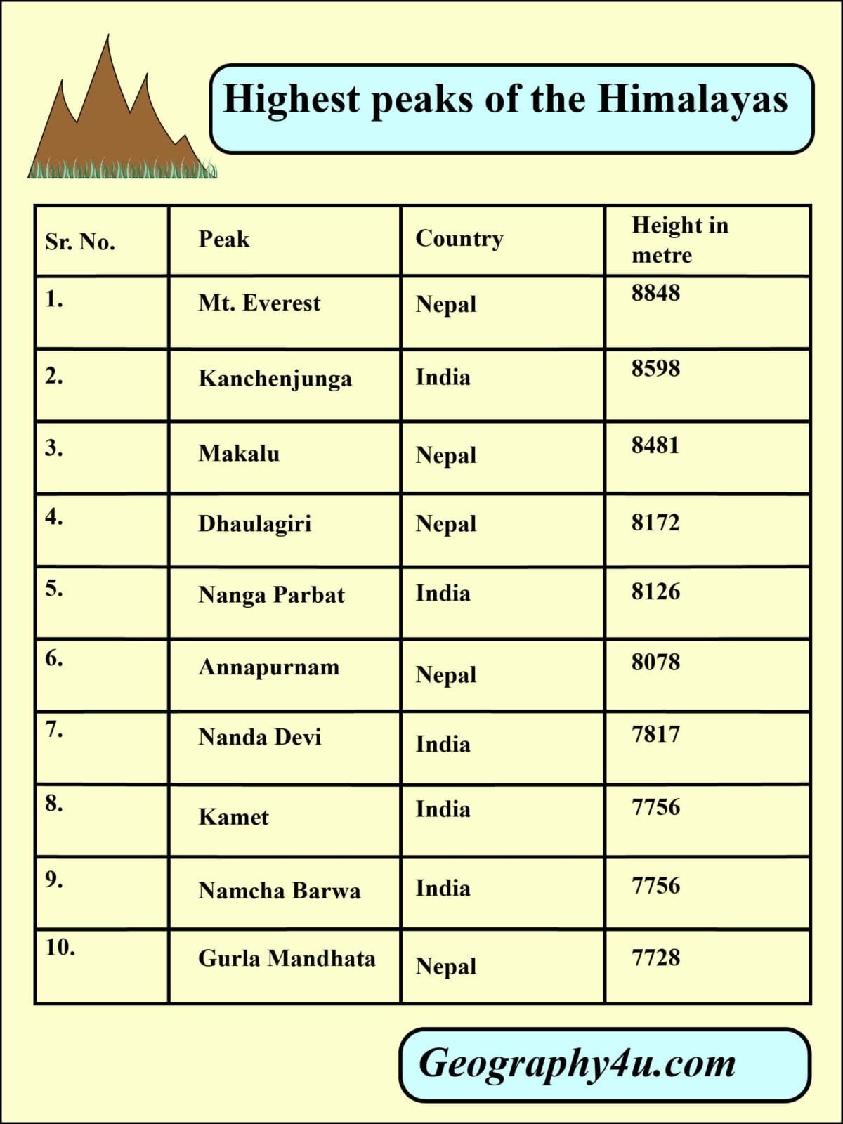 Mountain Himalaya and its important ranges with maps | Geography4u ...