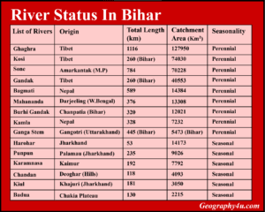 Important Rivers of Bihar: Maps & Charts | Geography4u- read geography ...