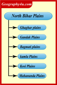 Geography of Bihar- Complete notes for BPSC, BSSC | Geography4u.com
