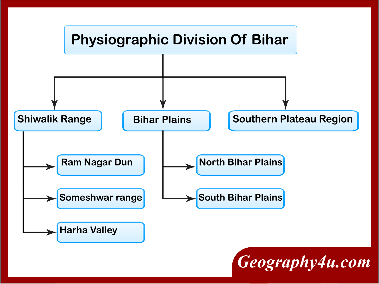 Geography of Bihar- Complete notes for BPSC, BSSC | Geography4u- read ...