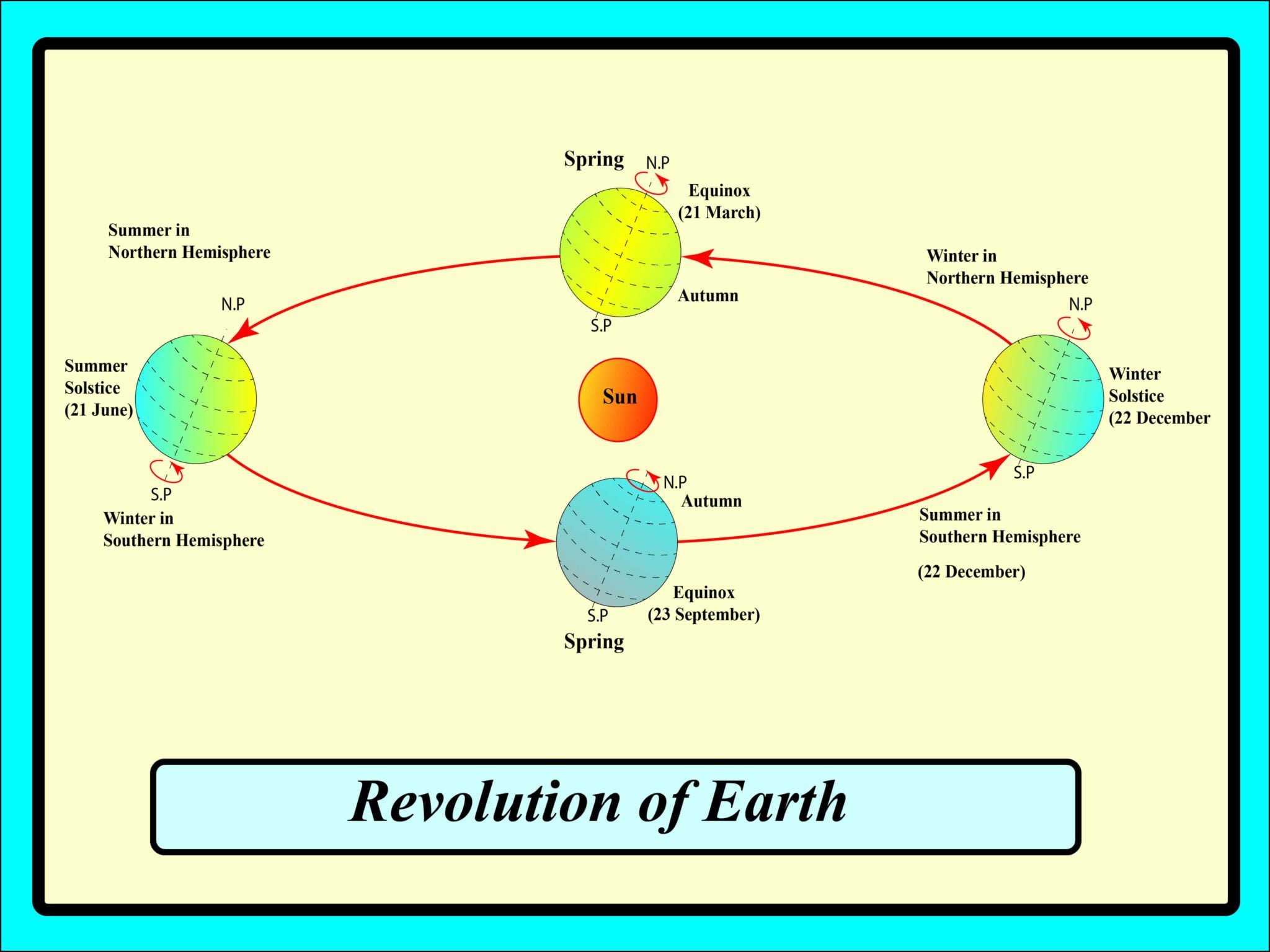 Diagram Of Earth s Rotation