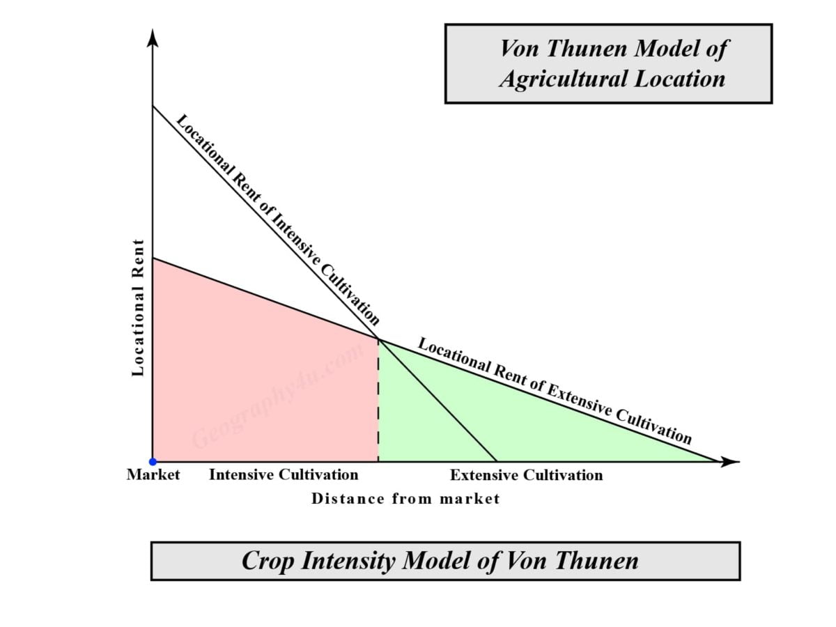 Von thunen theory of agricultural location | Geography4u.com
